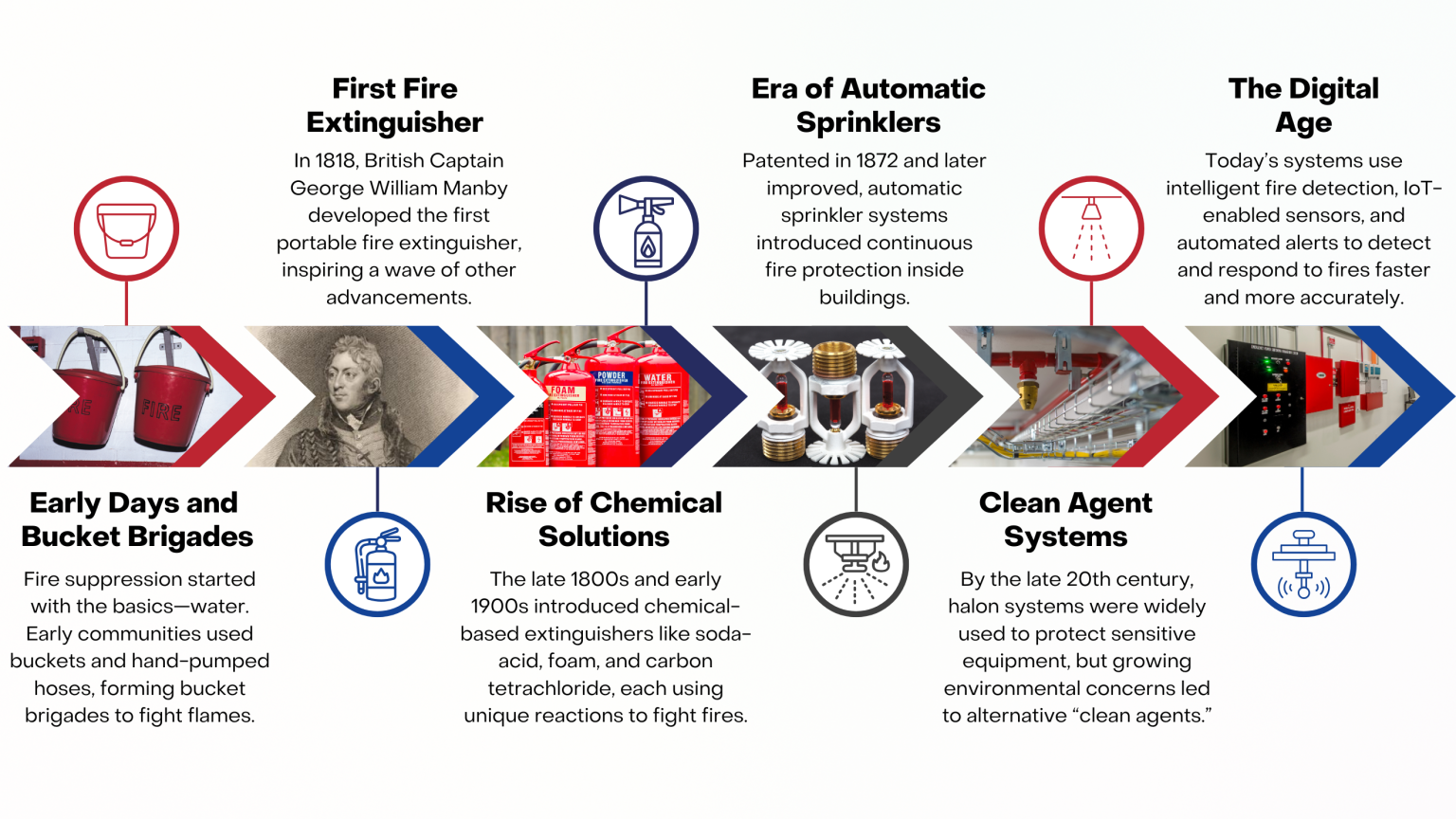 The History And Future Of Fire Protection Systems - Encore Fire Protection